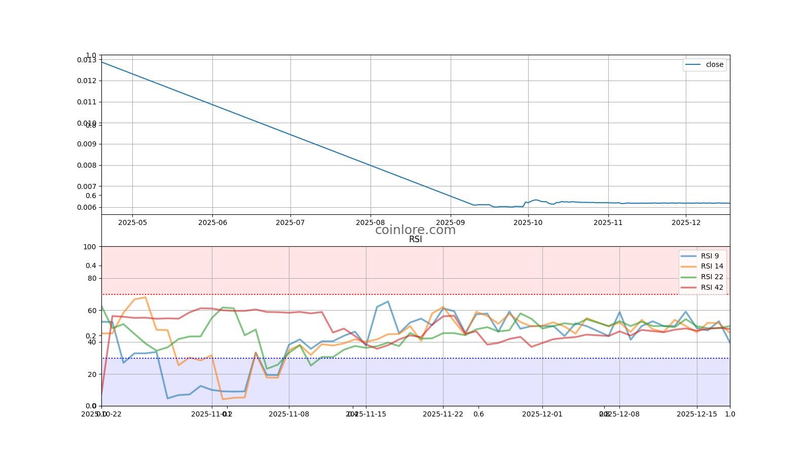 Lifetime RSI indicator