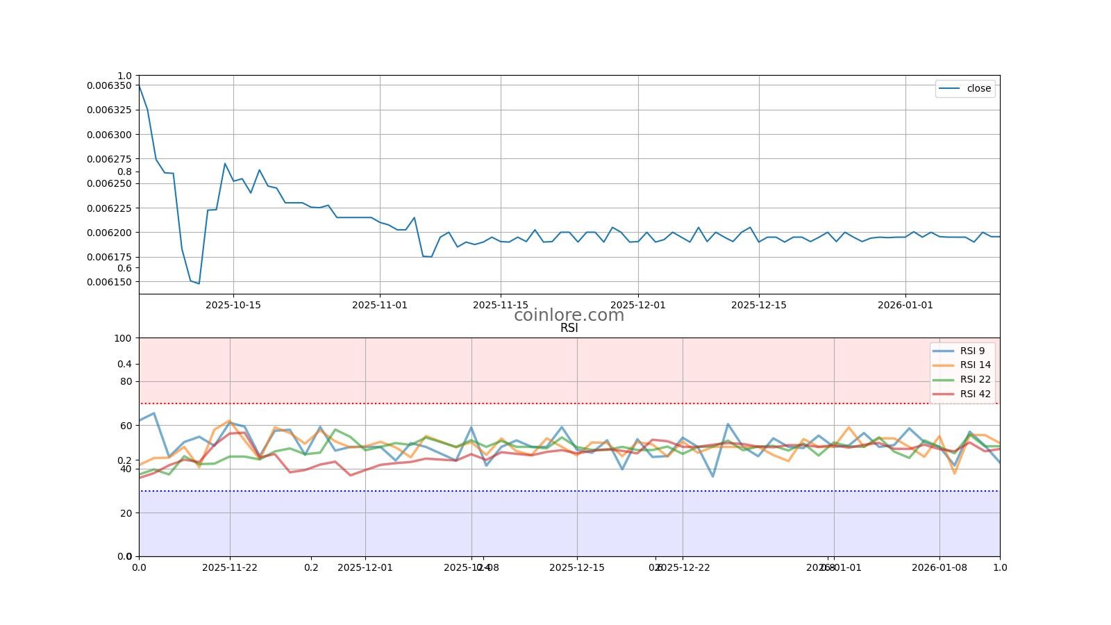 Lifetime RSI indicator