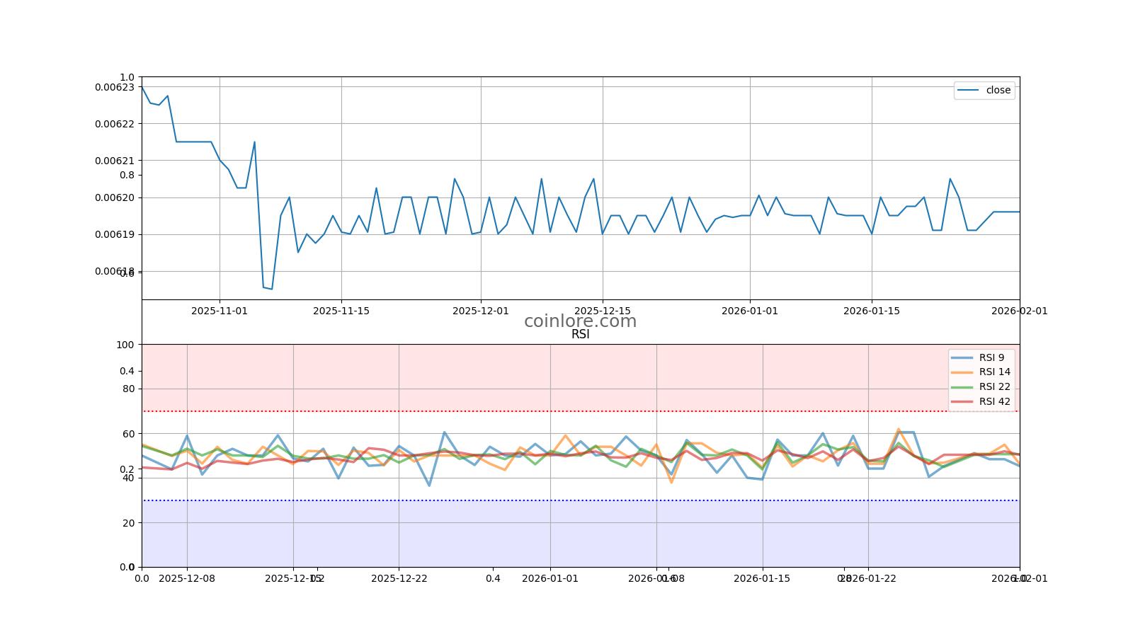 Lifetime RSI indicator