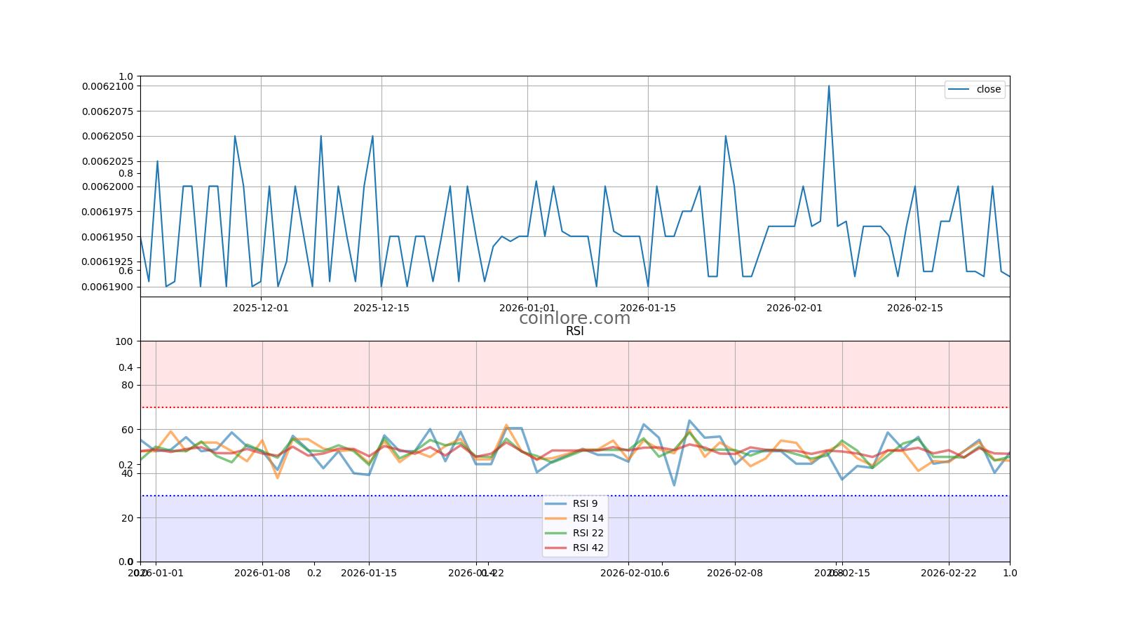 Lifetime RSI indicator