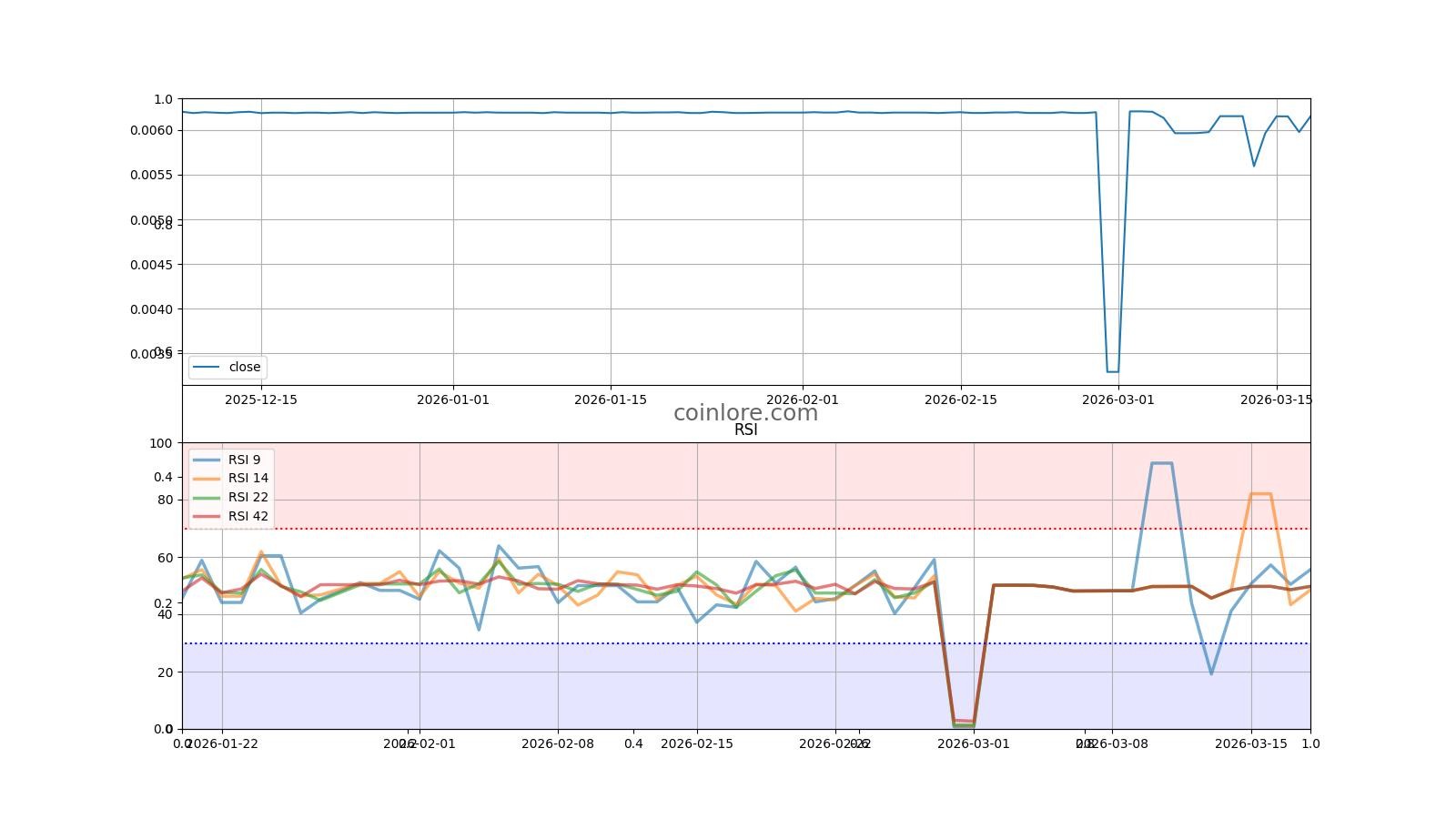 Lifetime RSI indicator