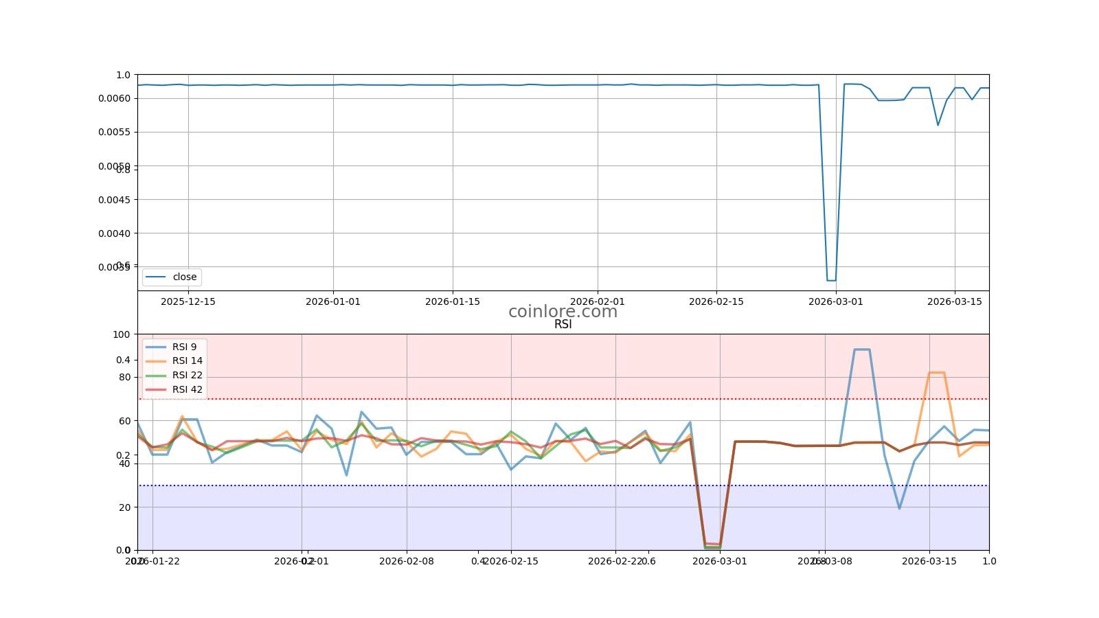 Lifetime RSI indicator