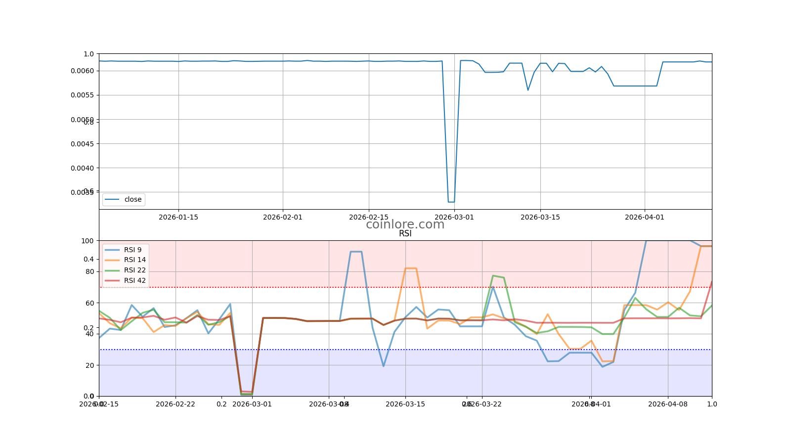 Lifetime RSI indicator