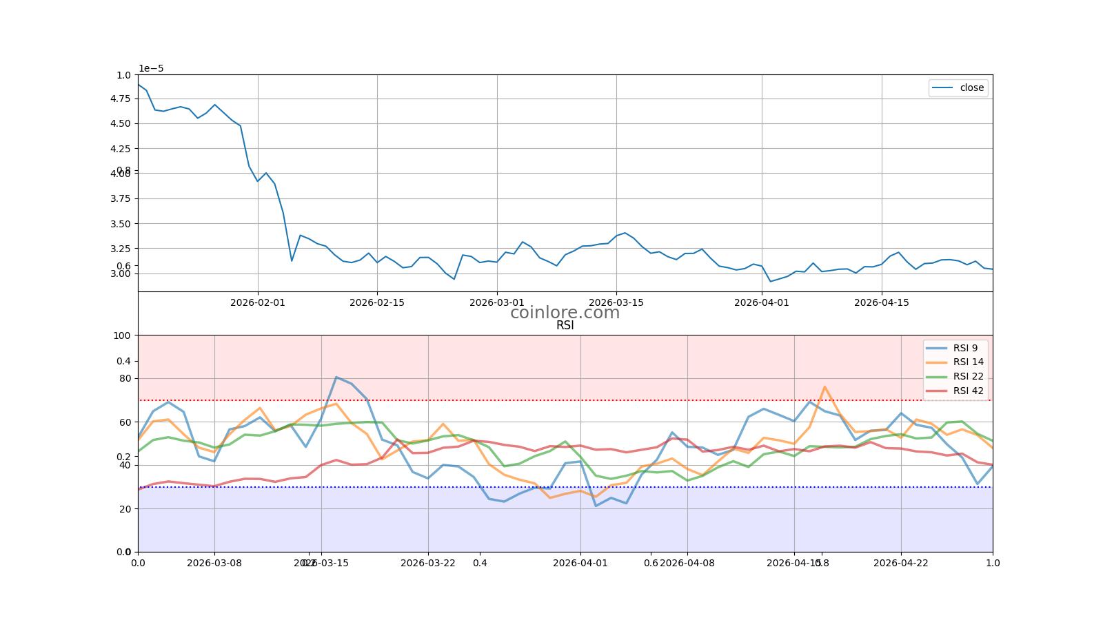 Light Defi RSI indicator