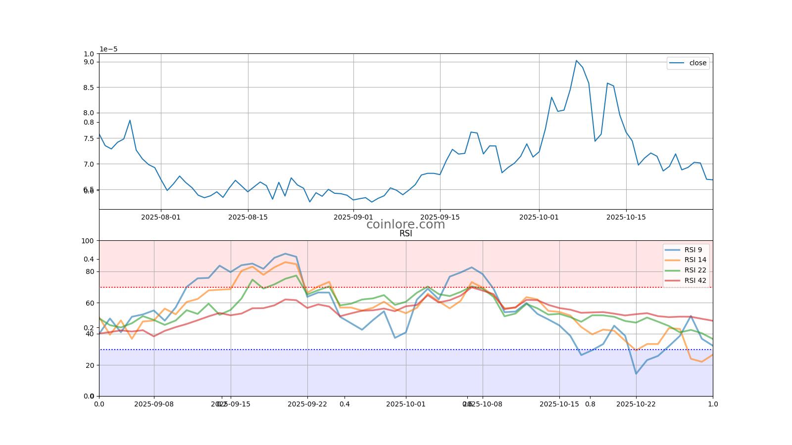 Light Defi RSI indicator