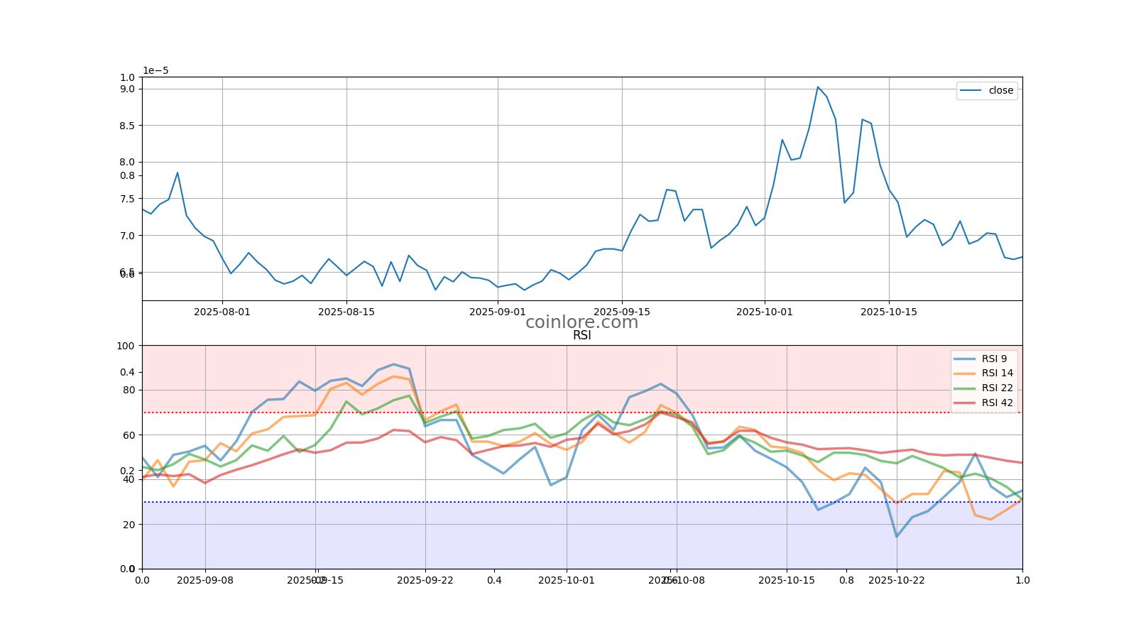 Light Defi RSI indicator