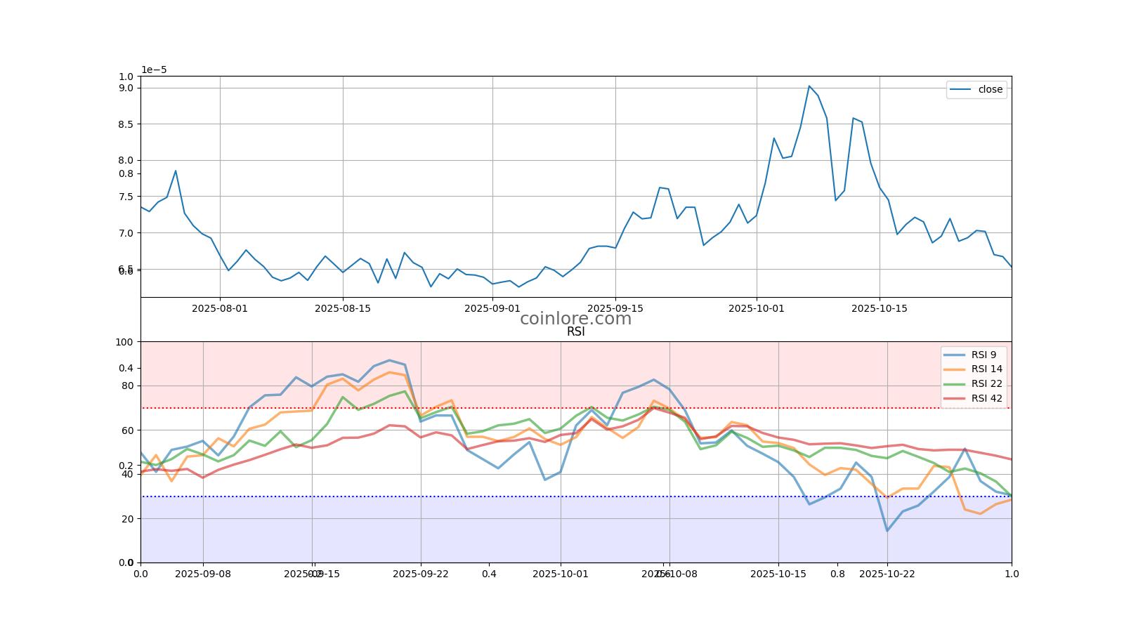 Light Defi RSI indicator