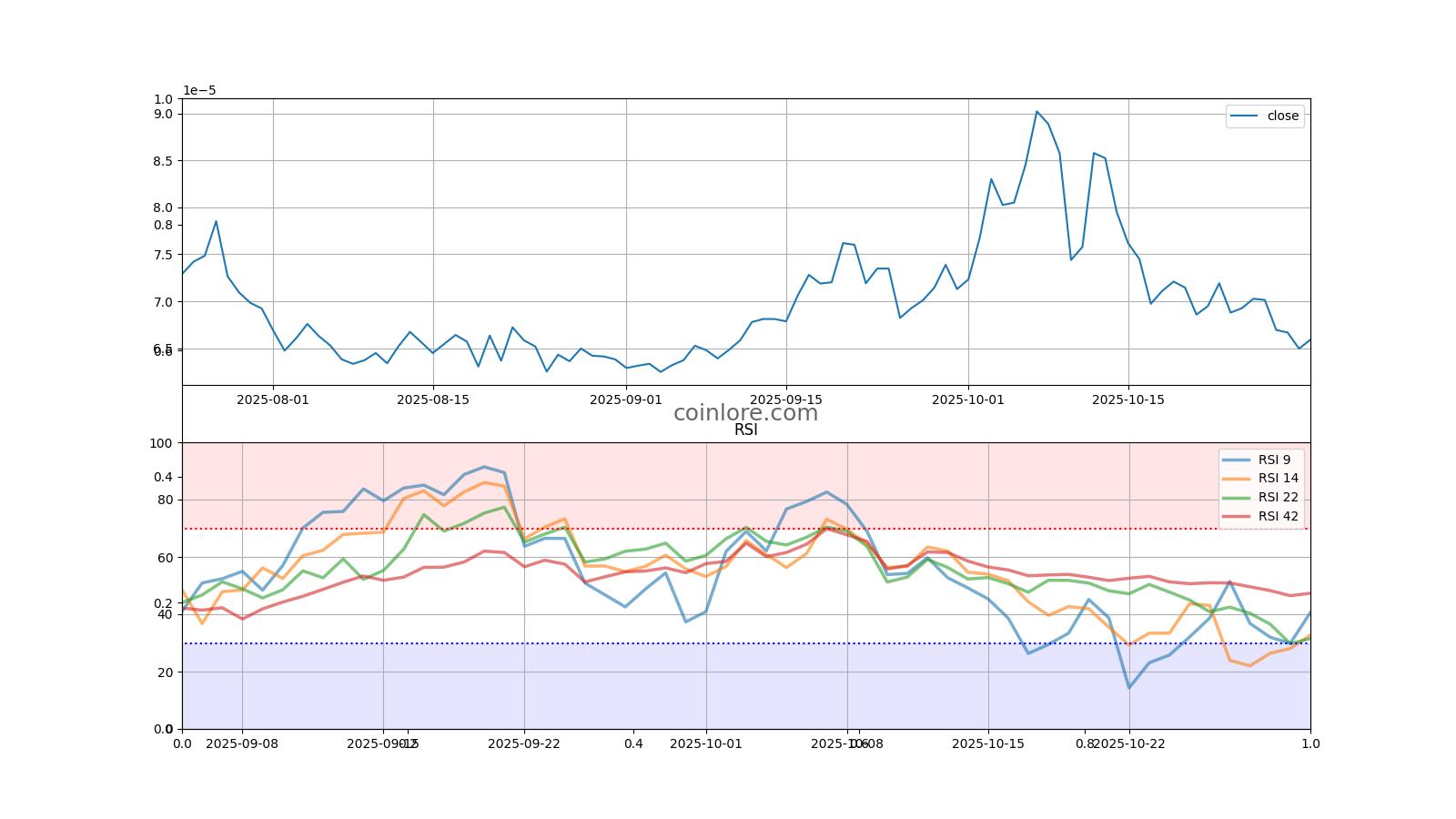 Light Defi RSI indicator