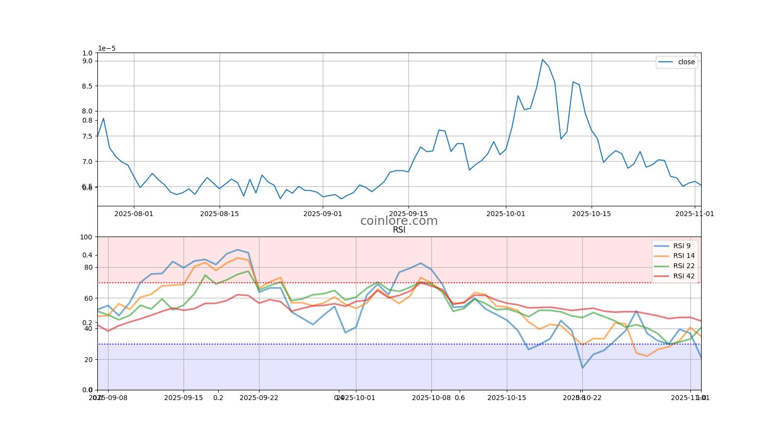 Light Defi RSI indicator