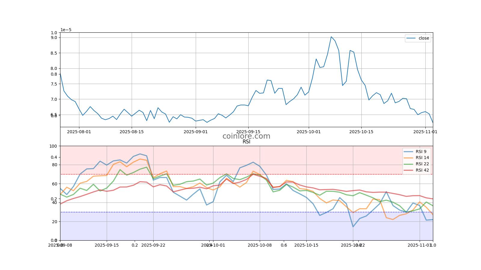 Light Defi RSI indicator