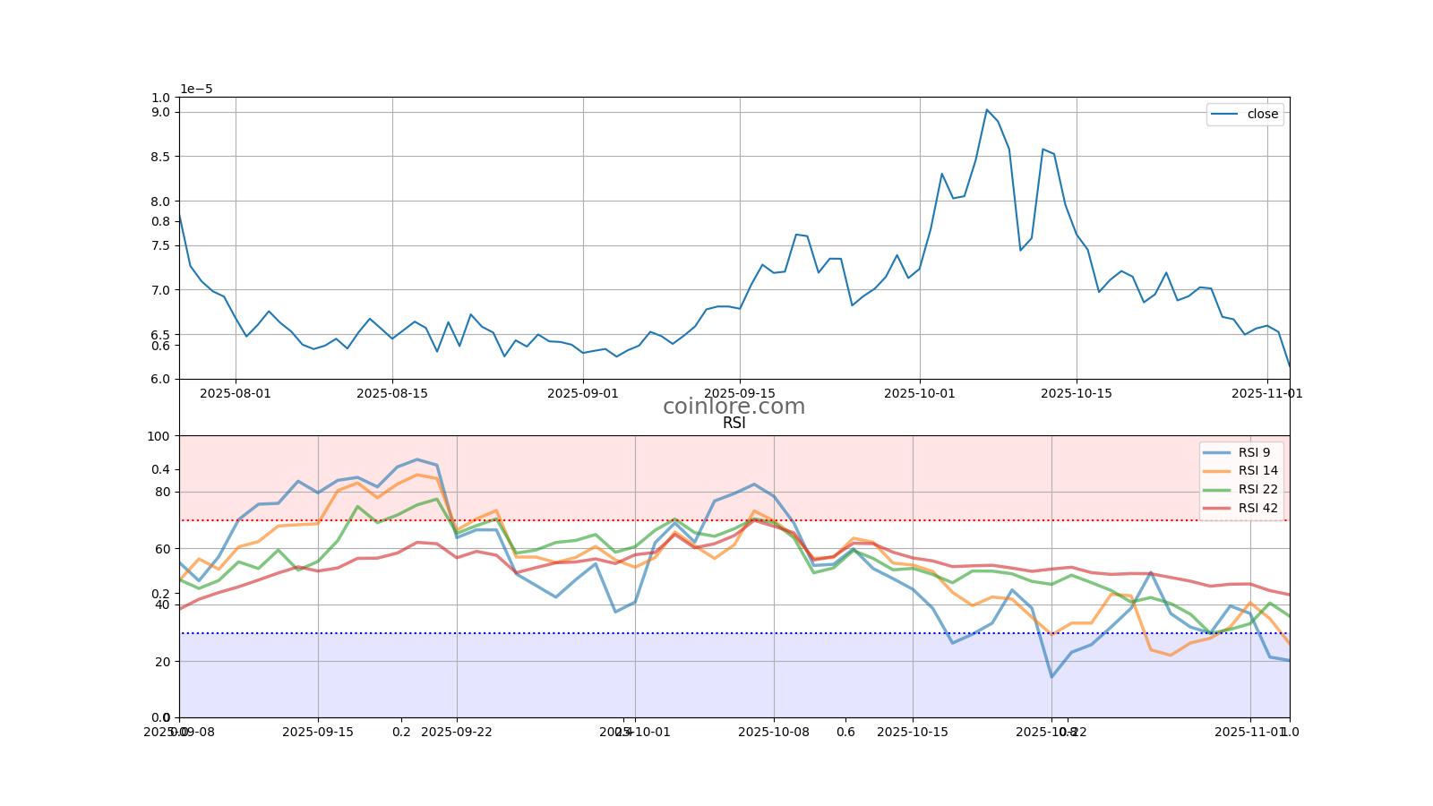 Light Defi RSI indicator
