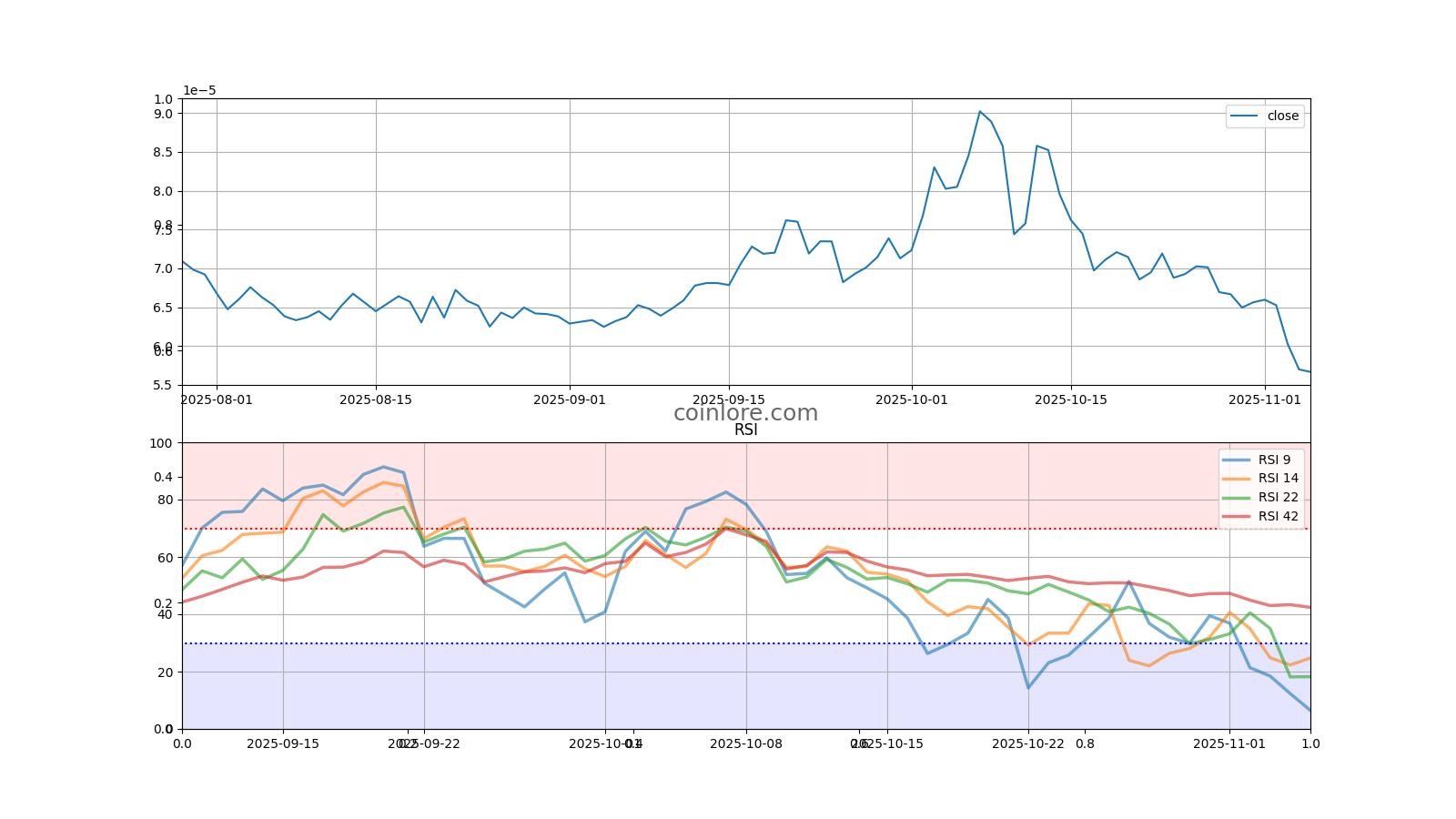 Light Defi RSI indicator