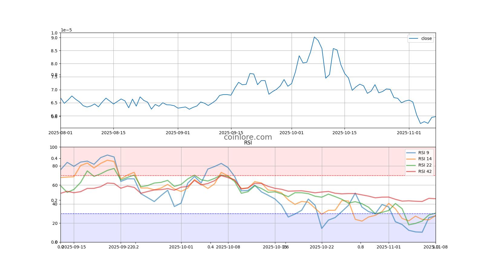 Light Defi RSI indicator