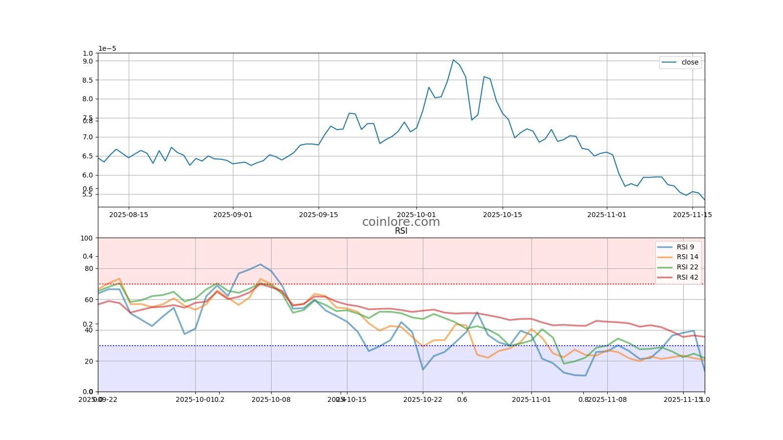 Light Defi RSI indicator