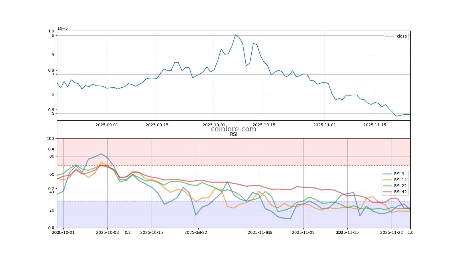 Light Defi RSI indicator