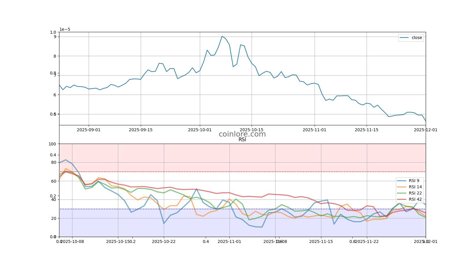Light Defi RSI indicator