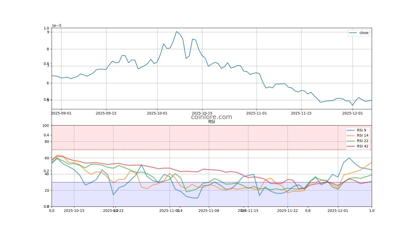 Light Defi RSI indicator