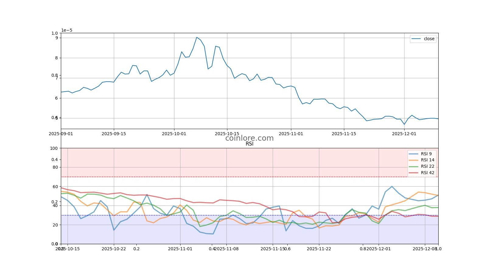 Light Defi RSI indicator