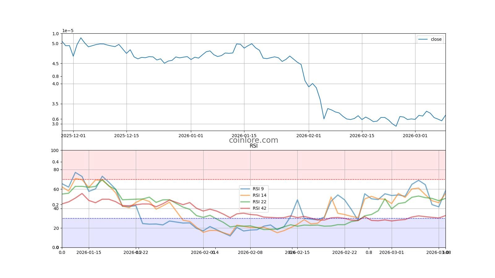 Light Defi RSI indicator