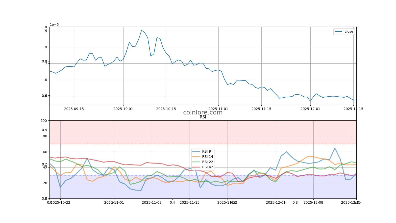 Light Defi RSI indicator