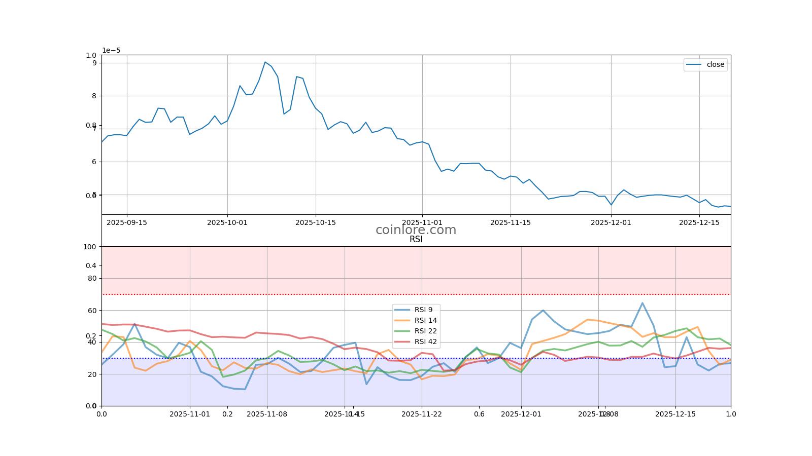 Light Defi RSI indicator
