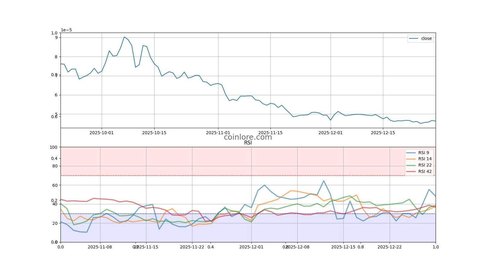 Light Defi RSI indicator