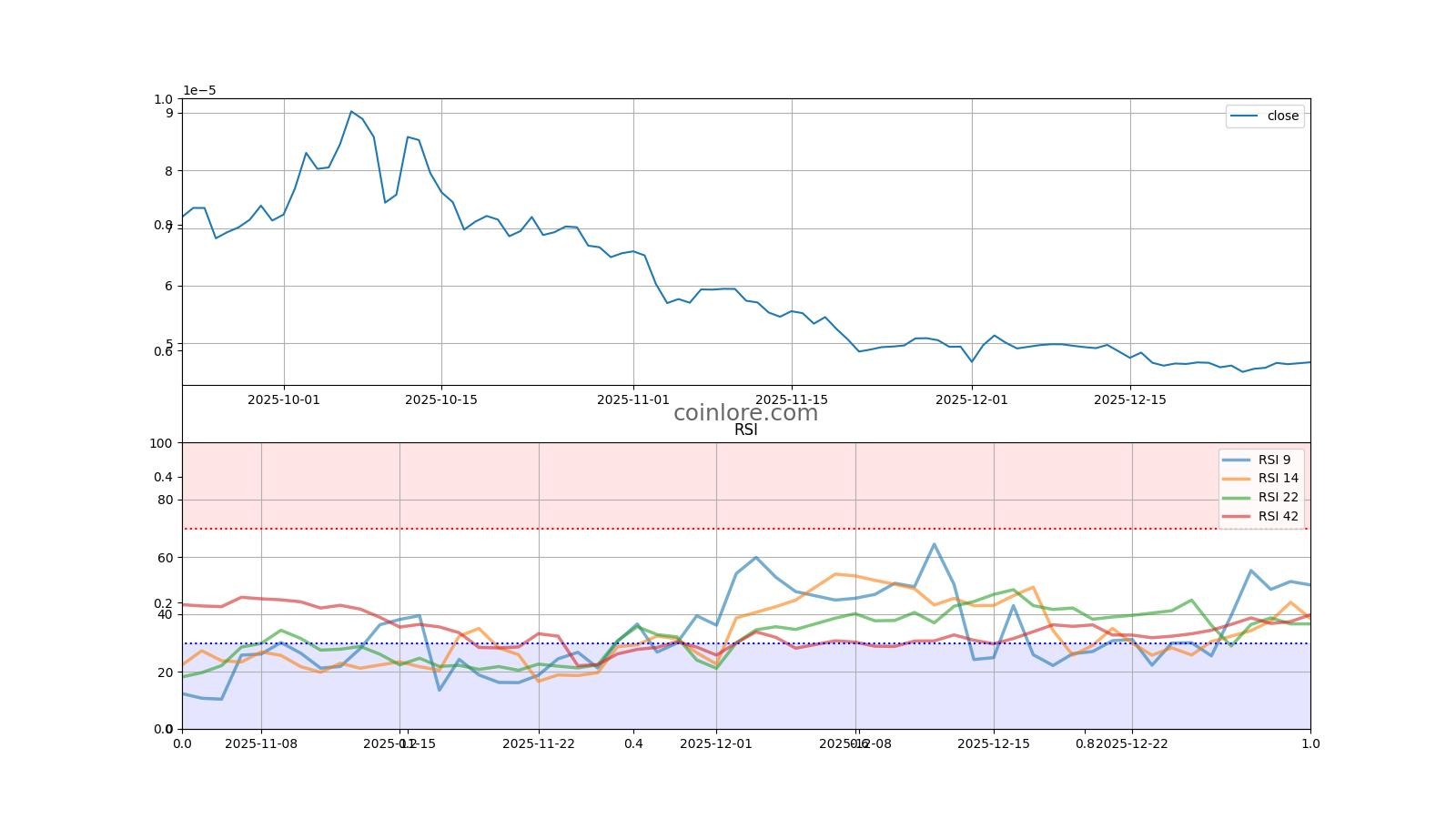 Light Defi RSI indicator