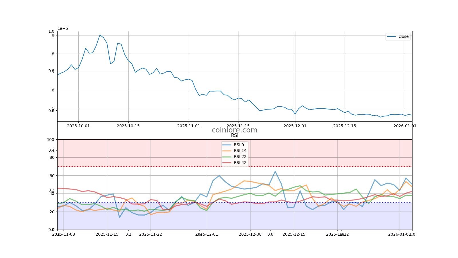 Light Defi RSI indicator