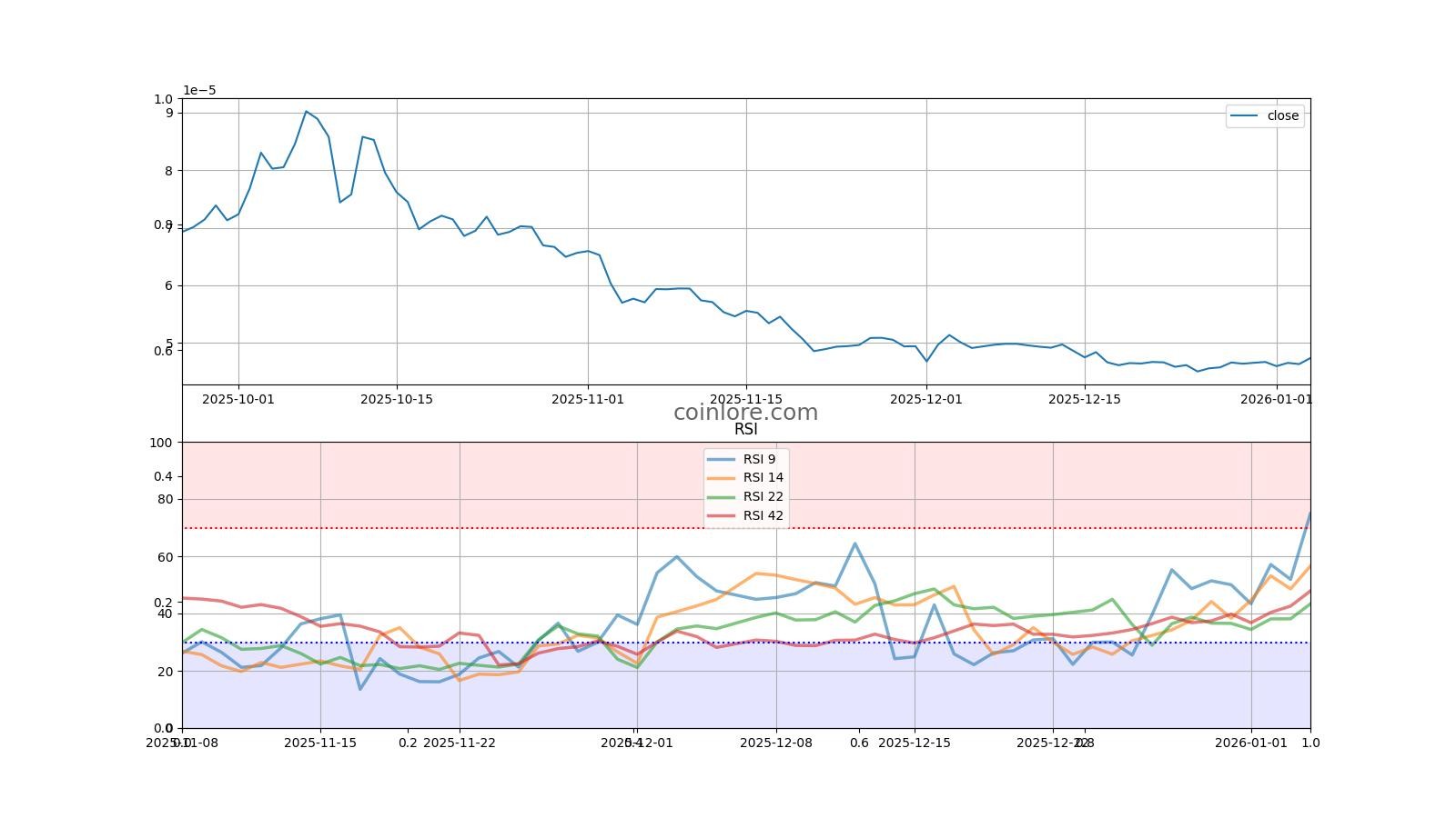 Light Defi RSI indicator