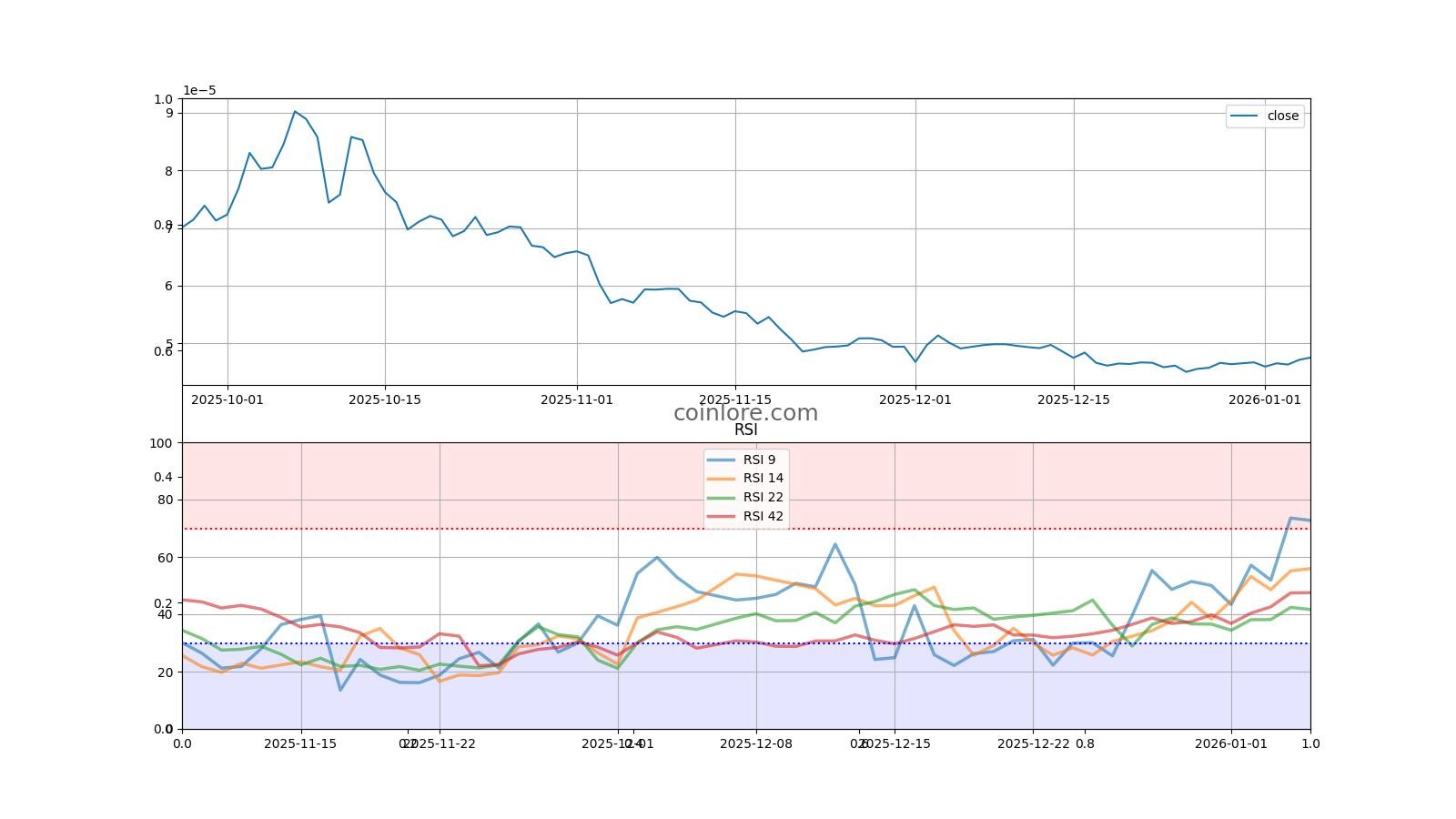 Light Defi RSI indicator