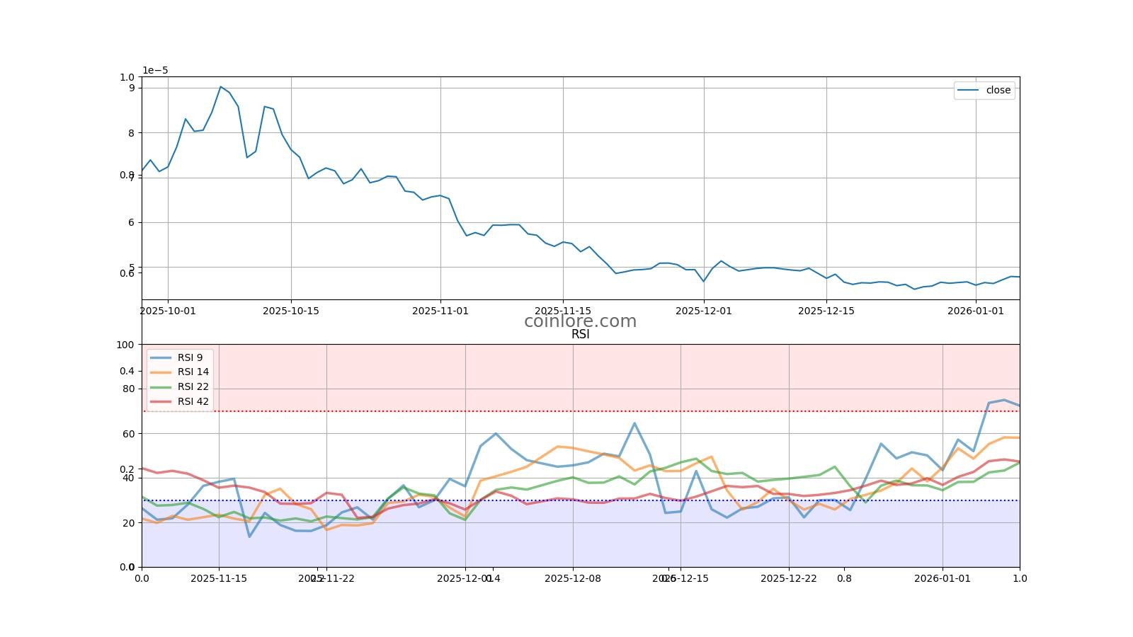 Light Defi RSI indicator