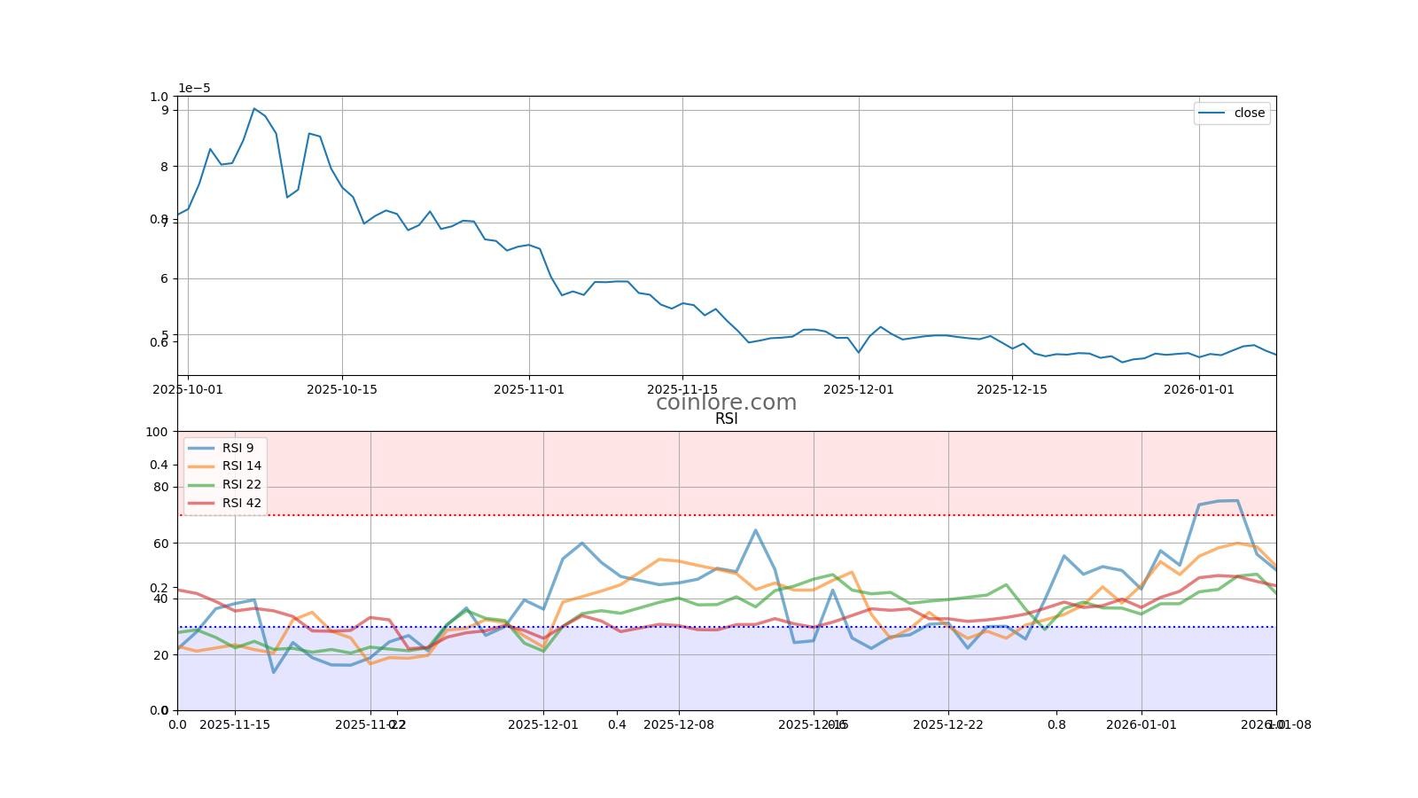 Light Defi RSI indicator