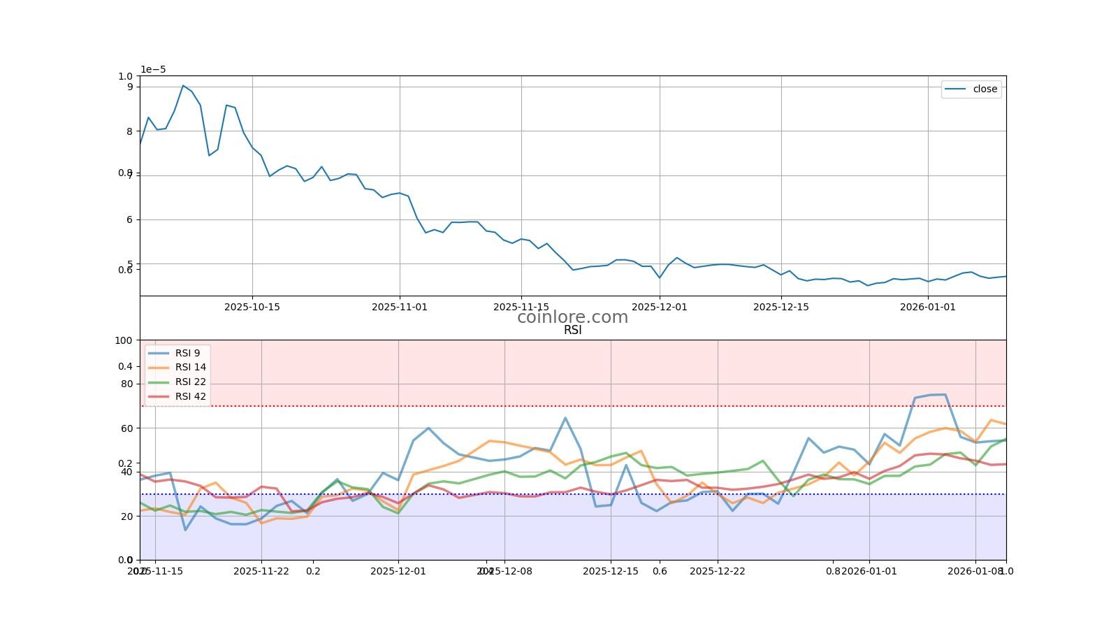 Light Defi RSI indicator