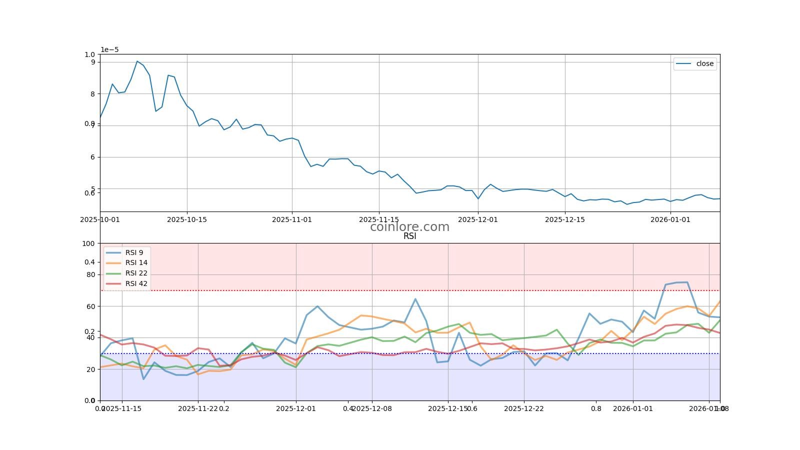 Light Defi RSI indicator