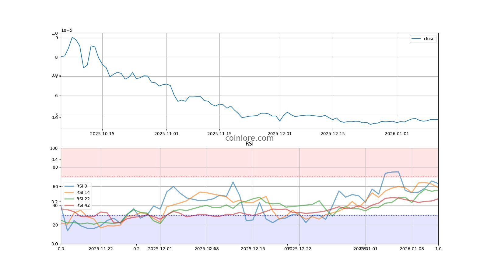 Light Defi RSI indicator