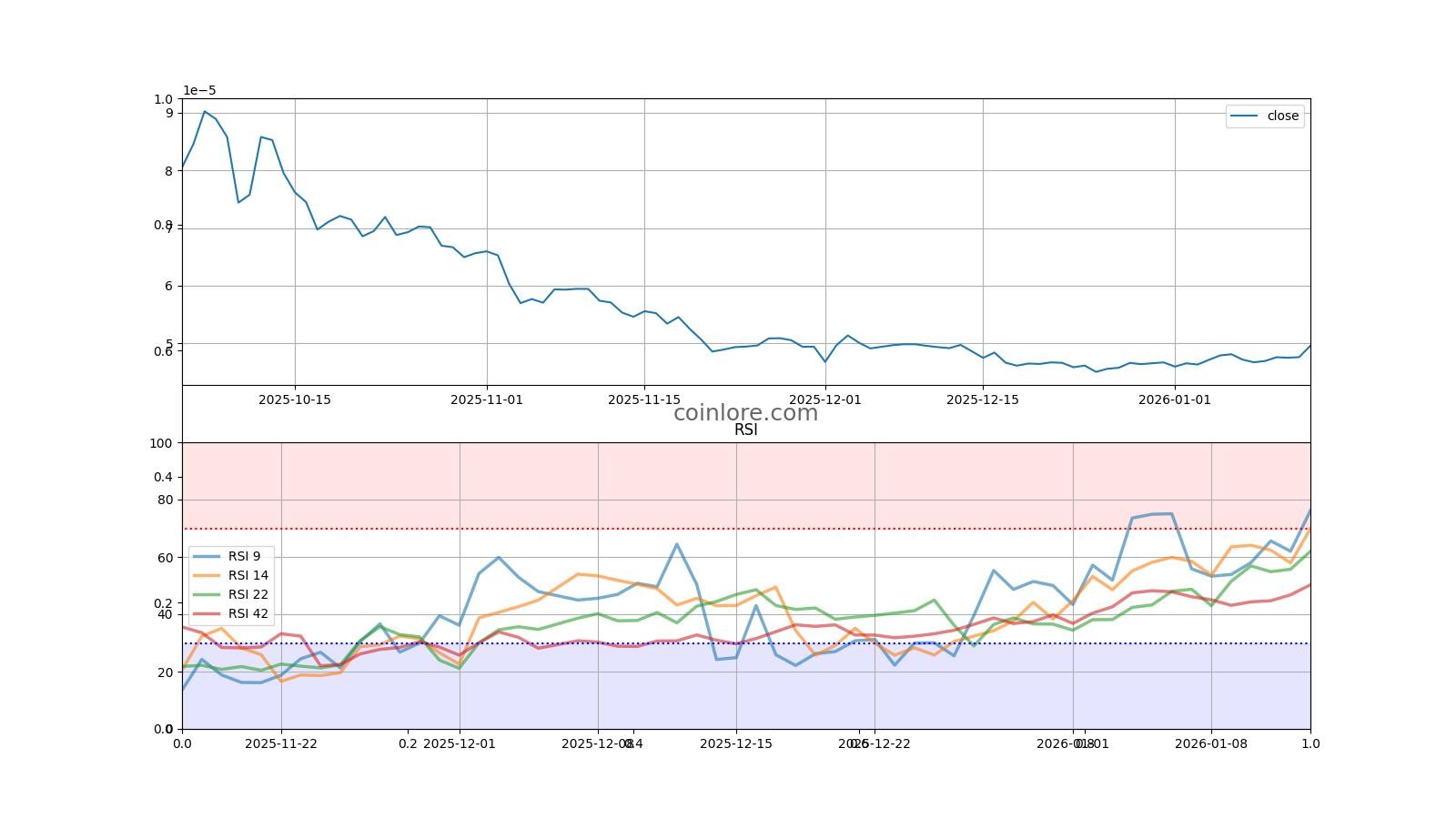 Light Defi RSI indicator