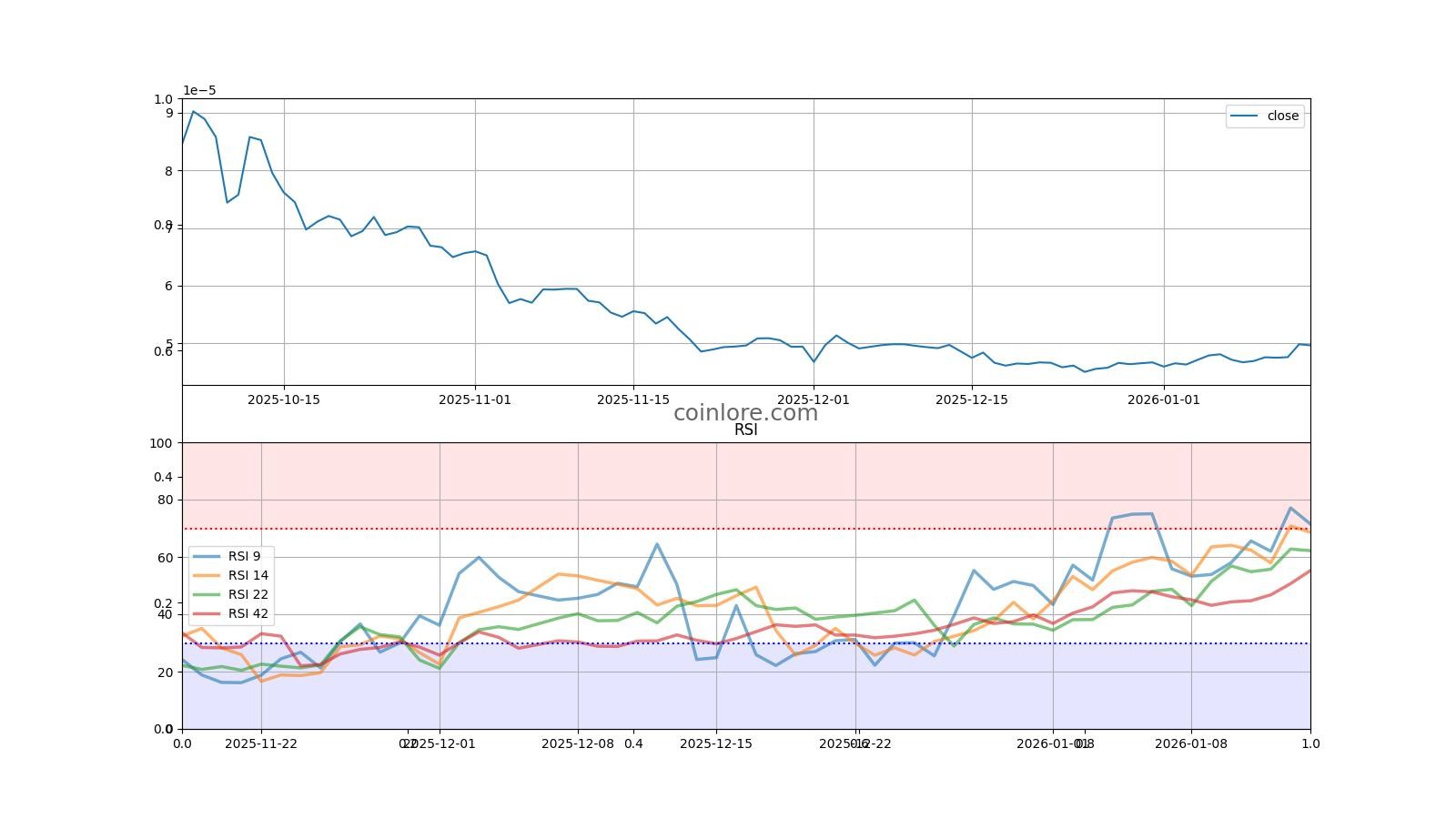 Light Defi RSI indicator