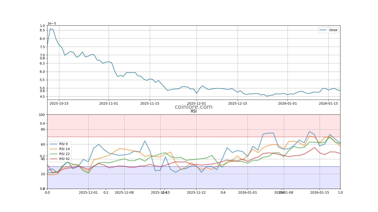 Light Defi RSI indicator