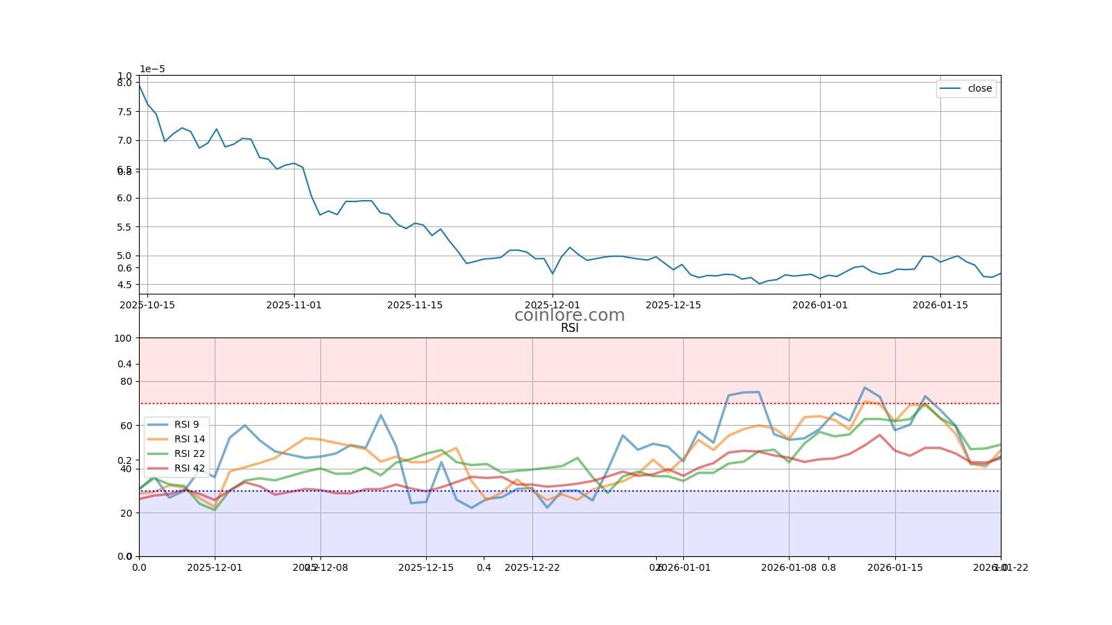 Light Defi RSI indicator