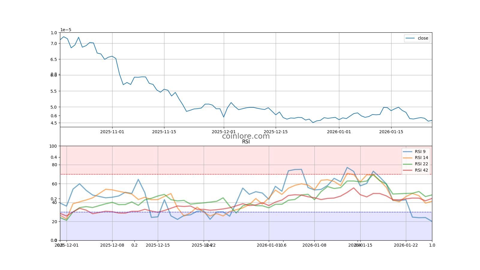 Light Defi RSI indicator