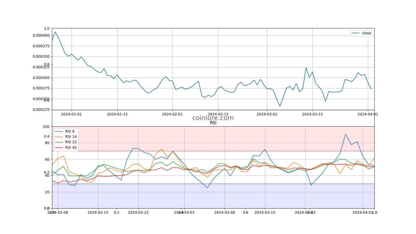 Light Defi RSI indicator