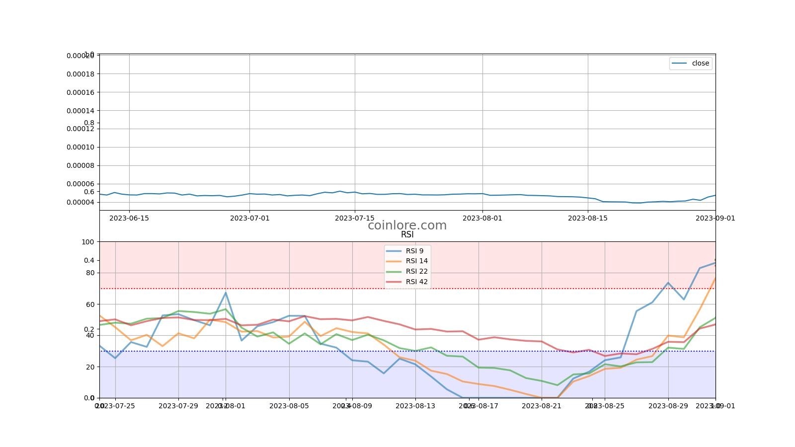 Light Defi RSI indicator