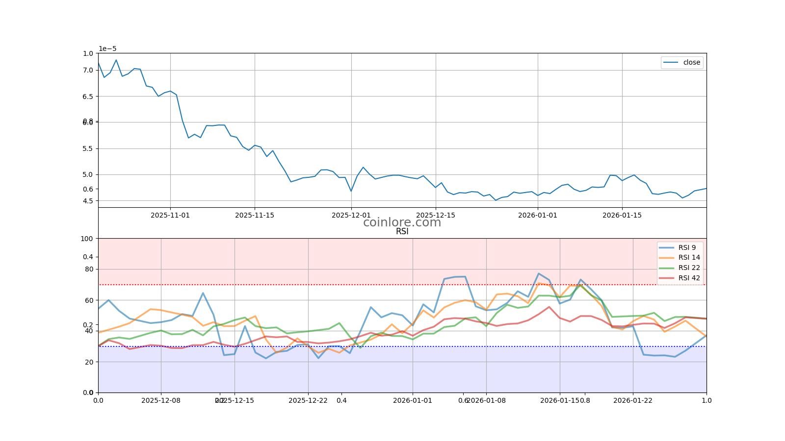Light Defi RSI indicator
