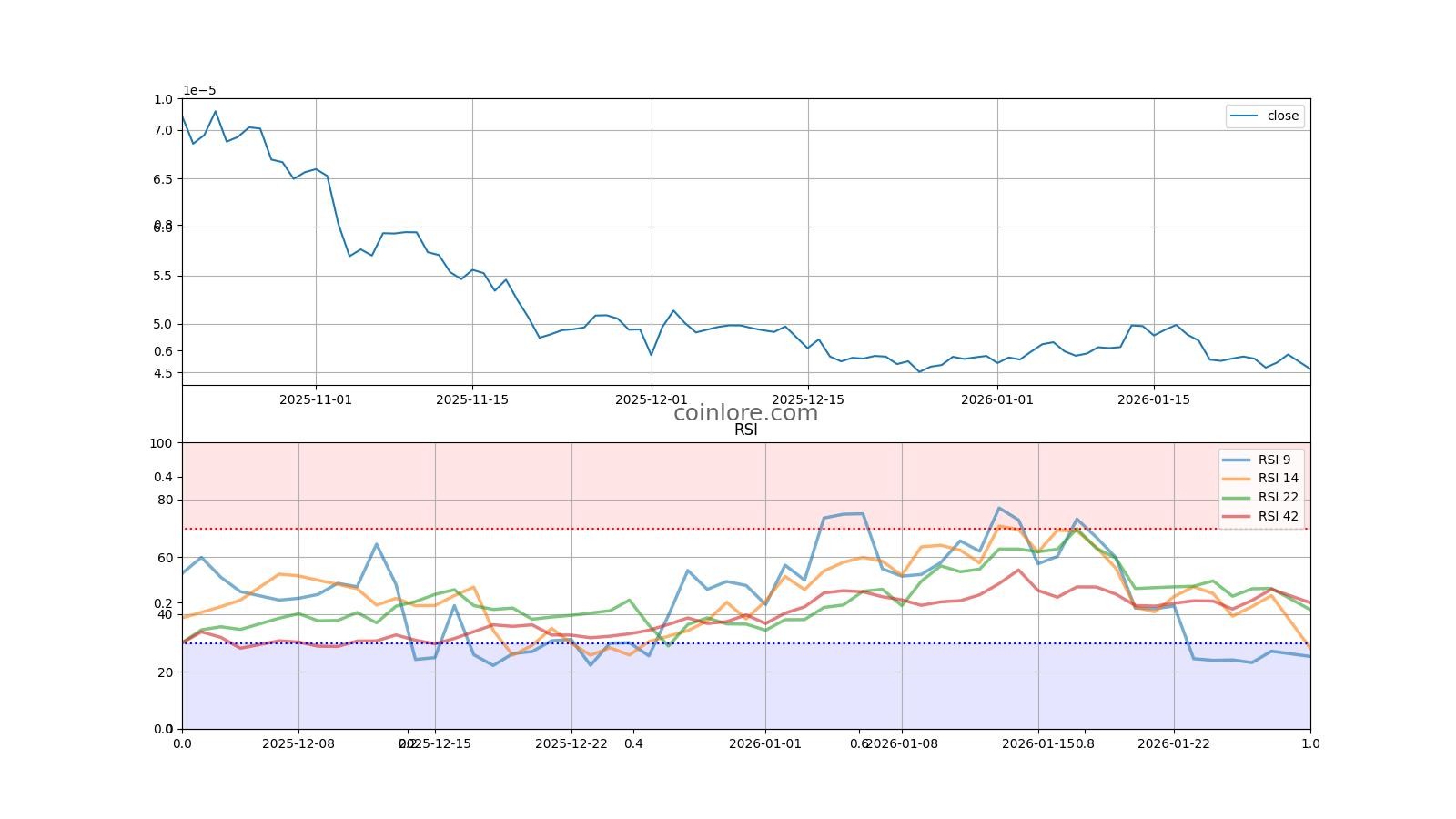 Light Defi RSI indicator