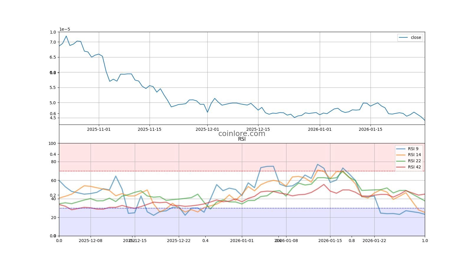 Light Defi RSI indicator
