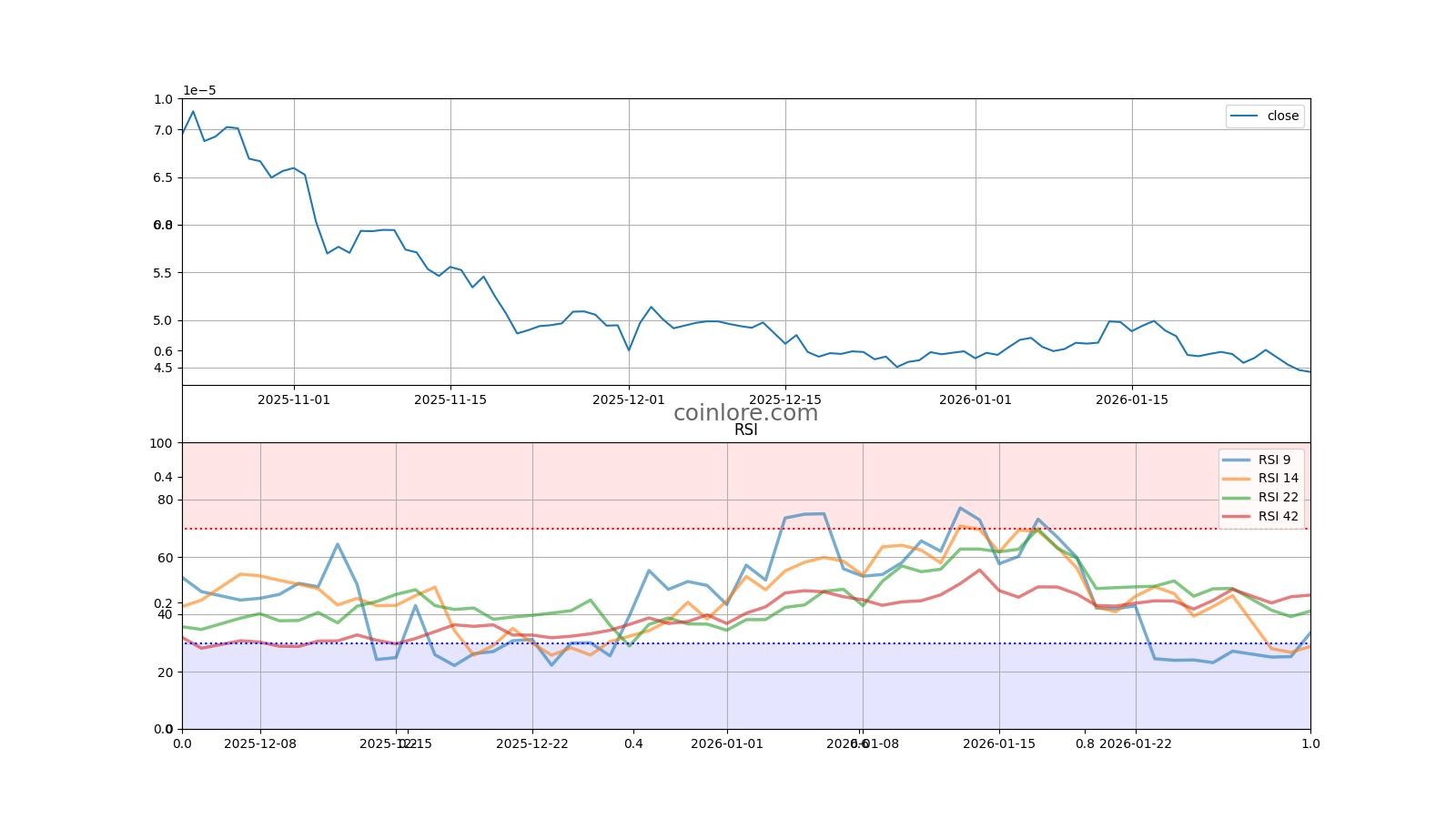 Light Defi RSI indicator
