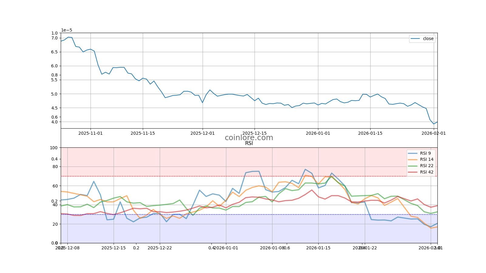 Light Defi RSI indicator