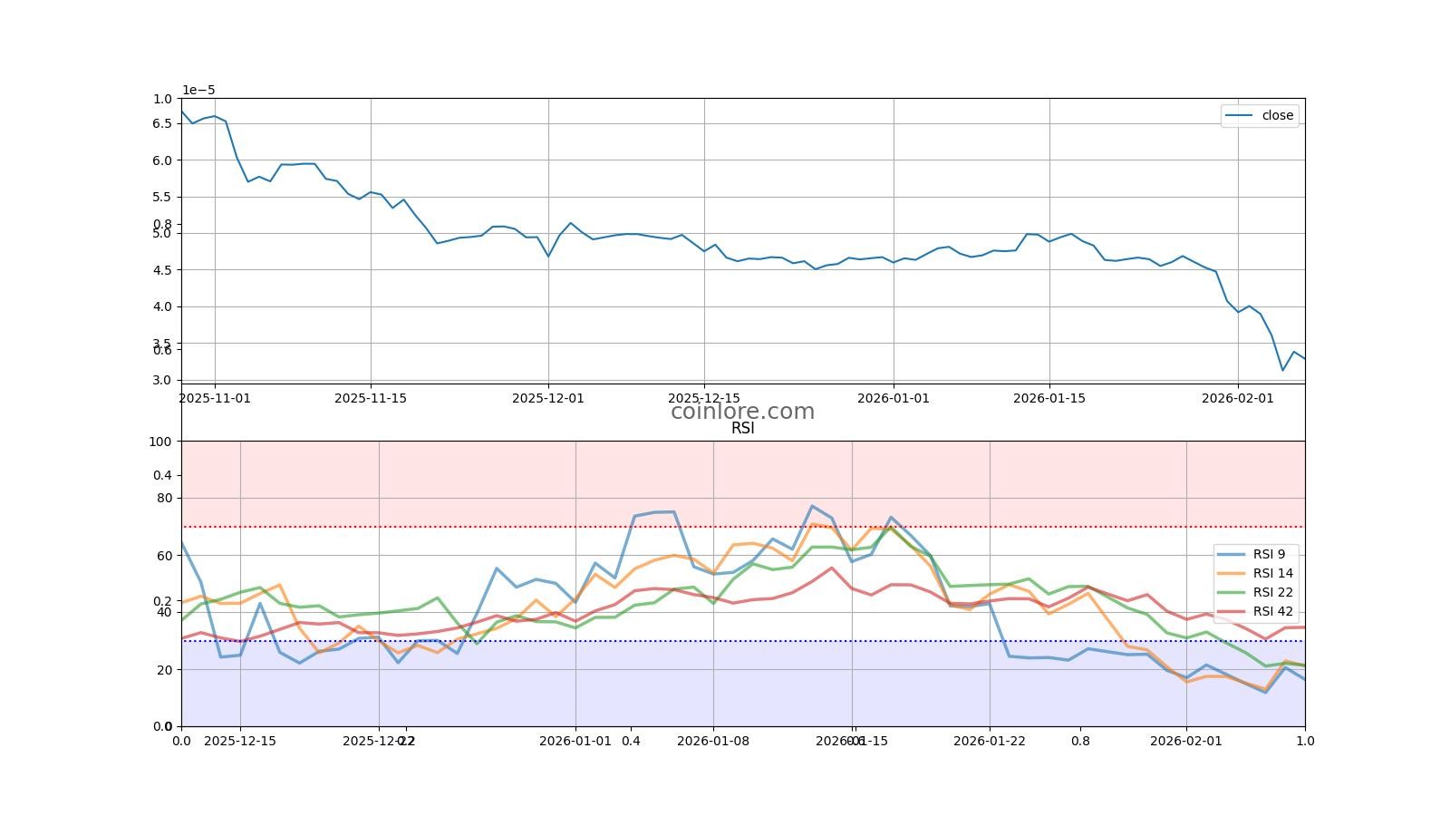 Light Defi RSI indicator
