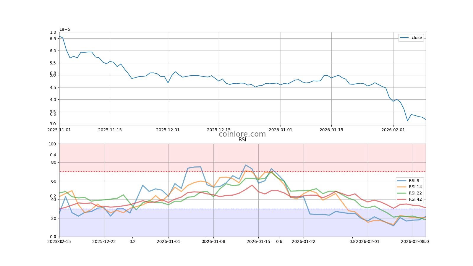 Light Defi RSI indicator