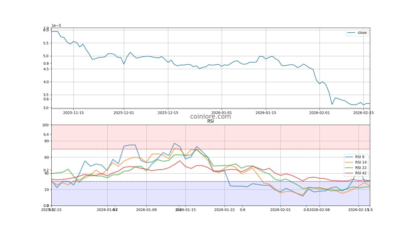 Light Defi RSI indicator